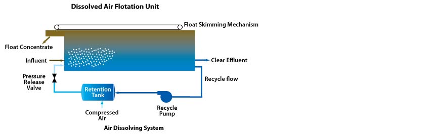 Dissolve Air Flotation