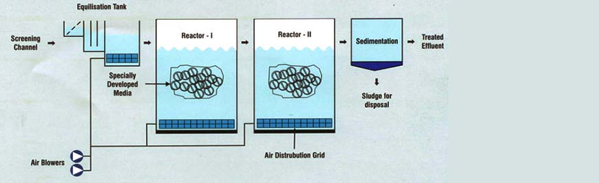Fluidized Aerobic Bio-Reactor